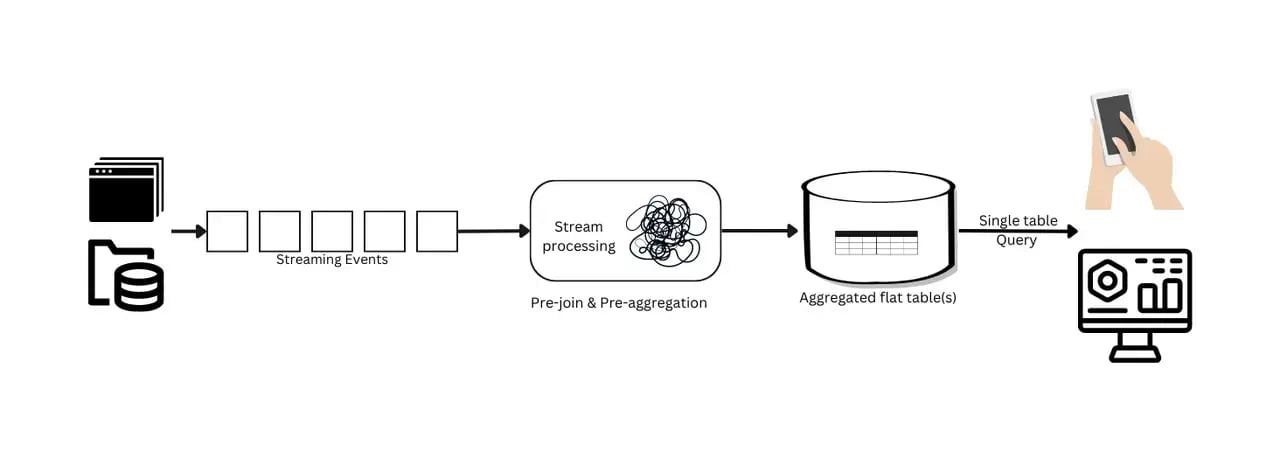 How To Simplify Your Real Time Analytics Pipeline